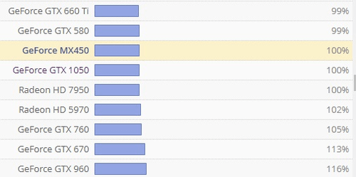 英伟达MX450独显规格曝光，接近GTX1650水平_性能