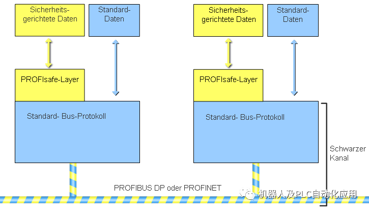 PROFISAFE实用浅谈_故障安全