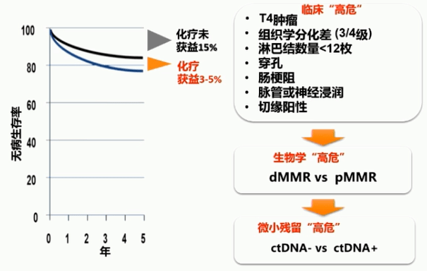 结直肠癌术后辅助化疗，谁该做？做多久？看看专家怎么说！_患者