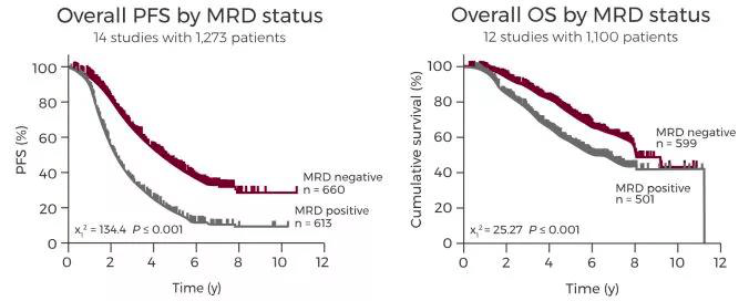 MRD检测，肿瘤疗效预测和复发监测利器_细胞