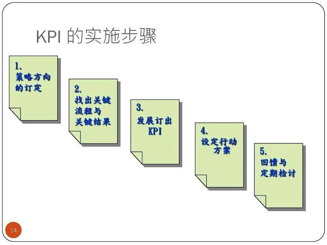 ISO9001绩效指标KPI，质量目标分解，你真的懂吗？_相关