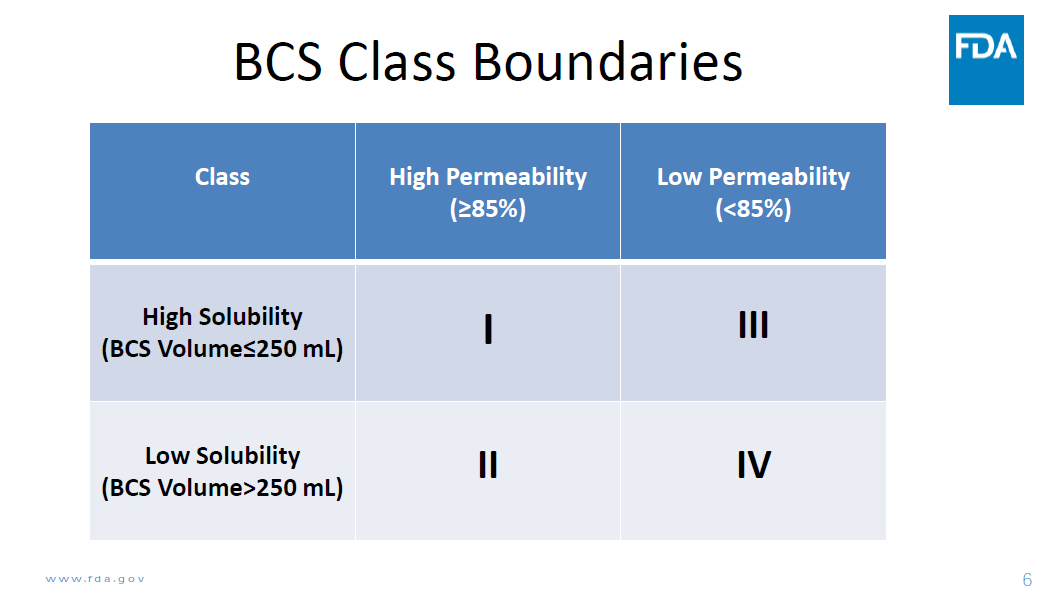 PPT译文 | 生物药剂学分类系统BCS 3类药物的生物豁免_指导