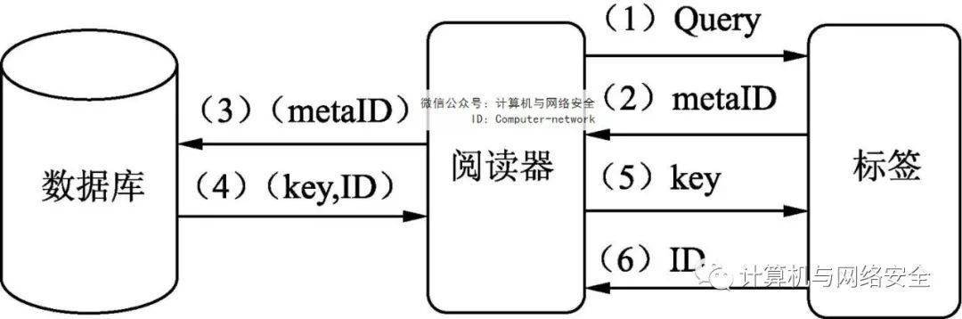 物联网安全：基于Hash的RFID安全认证协议_函数