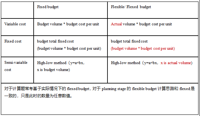 预算管理之Flexible Budget | ACCA Cloud_budget