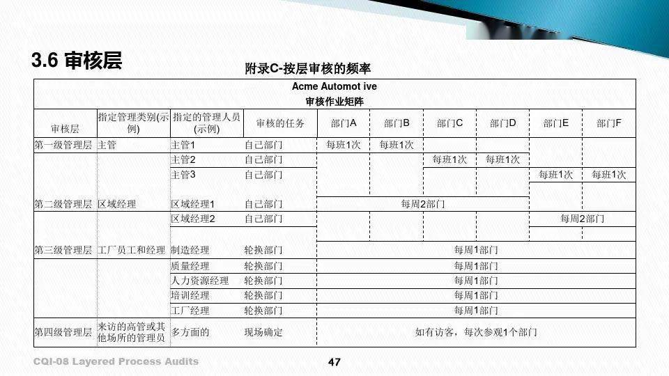 【领取】CQI-8分层过程审核（超经典版）-搜狐大视野-搜狐新闻