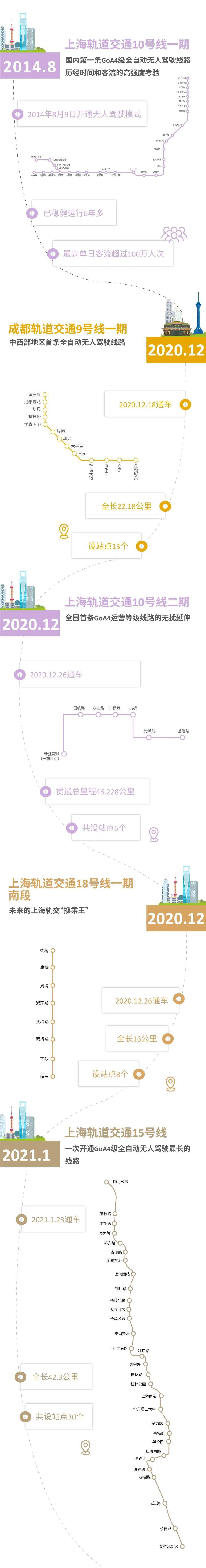 2021年首条GoA4线路投入运营！卡斯柯全自动无人驾驶成绩单再创新高_上海