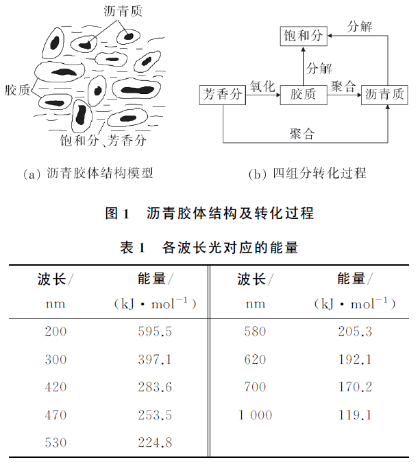 沥青紫外光老化研究进展_紫外线