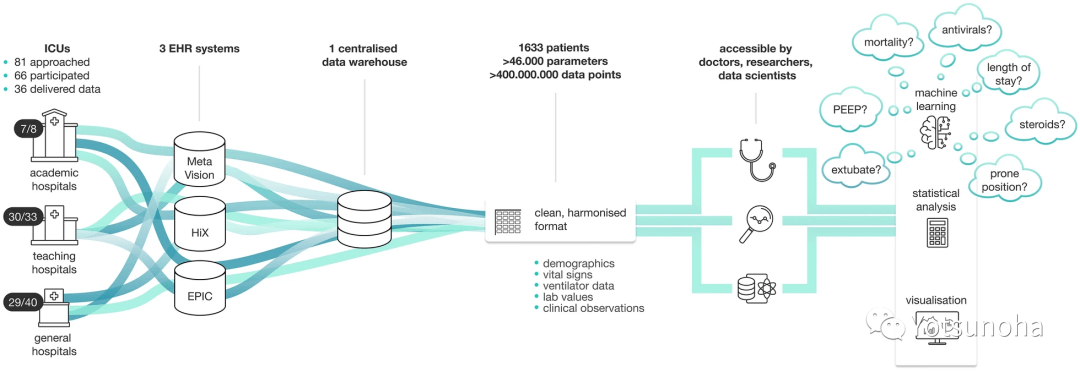 大规模ICU数据共享以实现全球合作_https