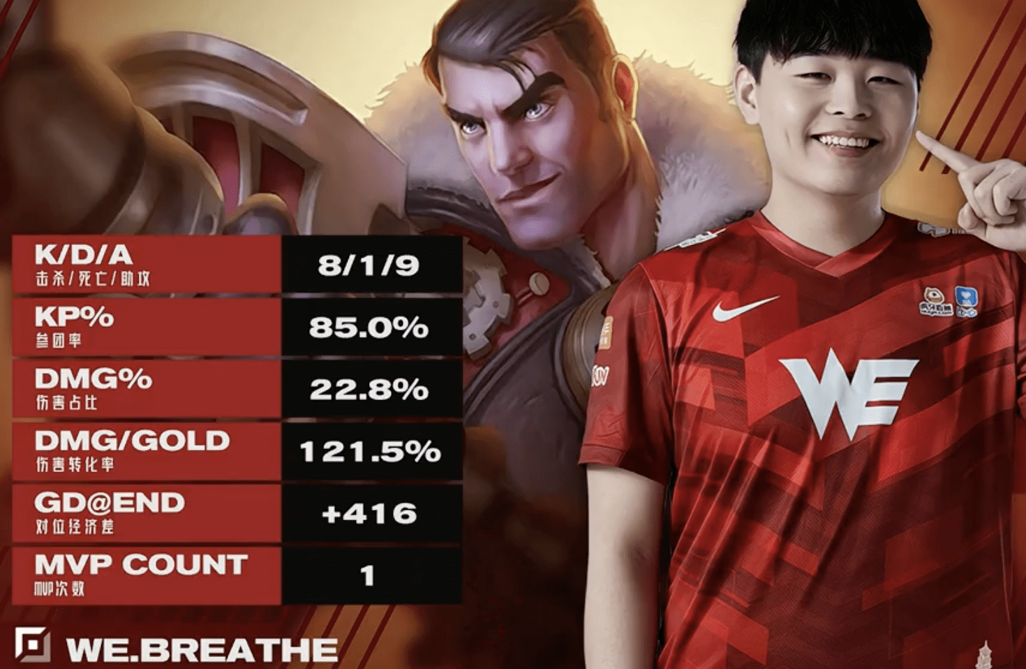 WE2比0完胜FPX，队员表现引发热议，赛后米勒一番话很真实_比赛