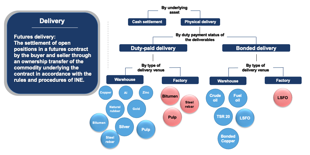 LSFO Factory Delivery & Overseas Take-Delivery低硫燃料油期货厂库交割与境外提货_range