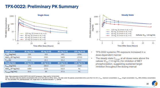 MET新药TPX-0022一期临床初期结果_患者