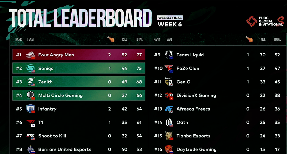 意难平，PCL赛区错失绝地求生PGI.S冠军_比赛