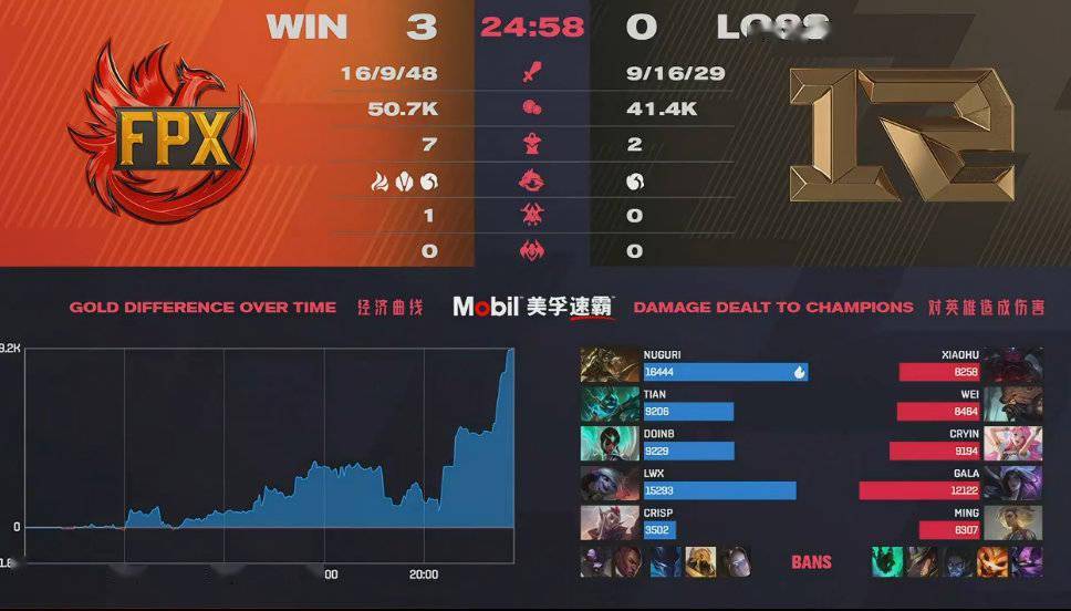 天亮FPX苏醒将RNG送进“复活赛”！AJ表示RNG被打怂_比赛