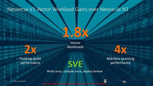全面挑战x86！Arm公布迄今性能最强服务器内核及首款Armv9平台_该公司