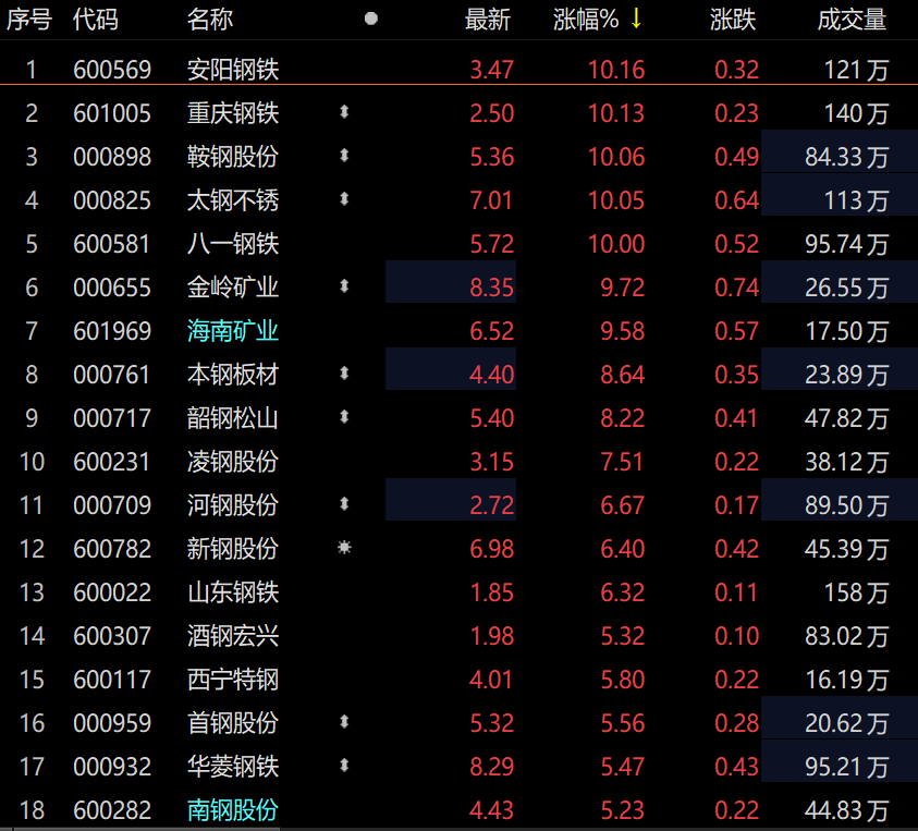 一季度钢铁上市公司业绩近乎全线飘红!钢铁ETF(515210)开盘涨超4%_板块