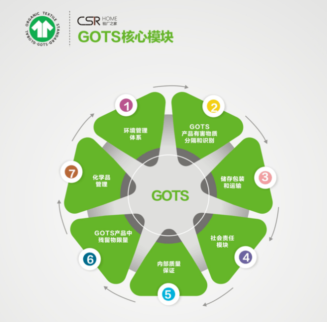 纺织词条｜OCS和GOTS认证两者如何选择？_材料
