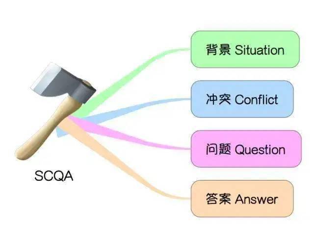 SCQA模型（归纳总结）_解决方案
