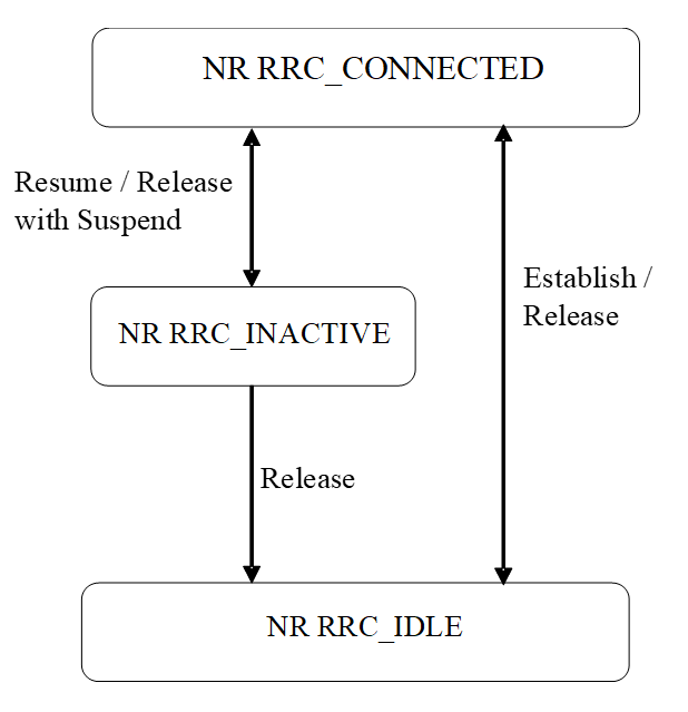 S^2：NR RRC状态详解_寻呼