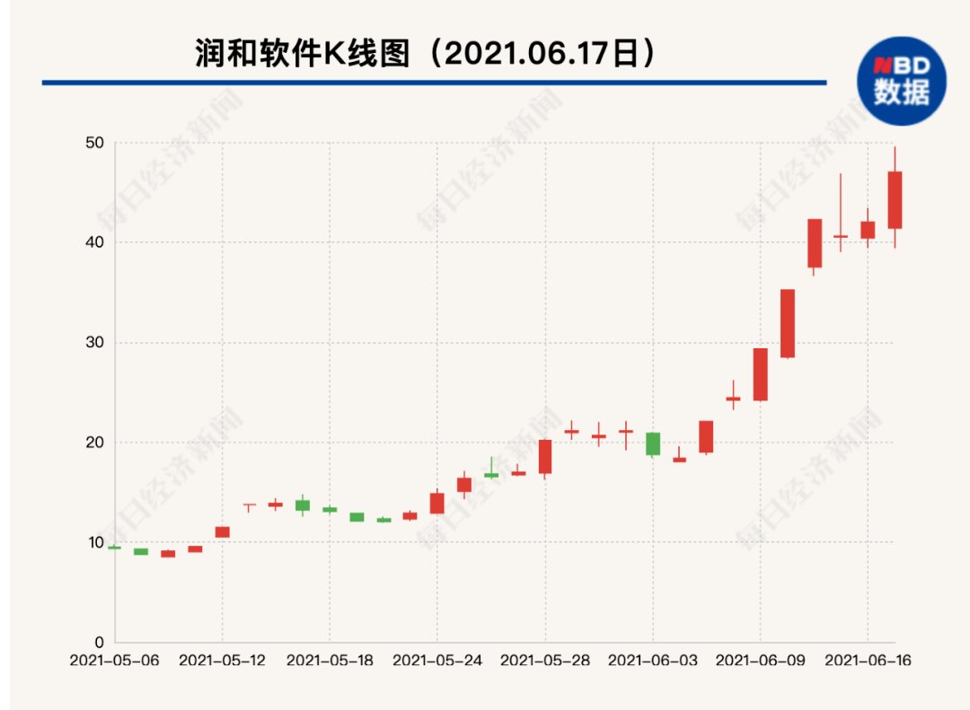 91 都是散户!“最强”鸿蒙概念股,8天暴涨155 !市值仅374亿,散户竟爆买550亿 润和