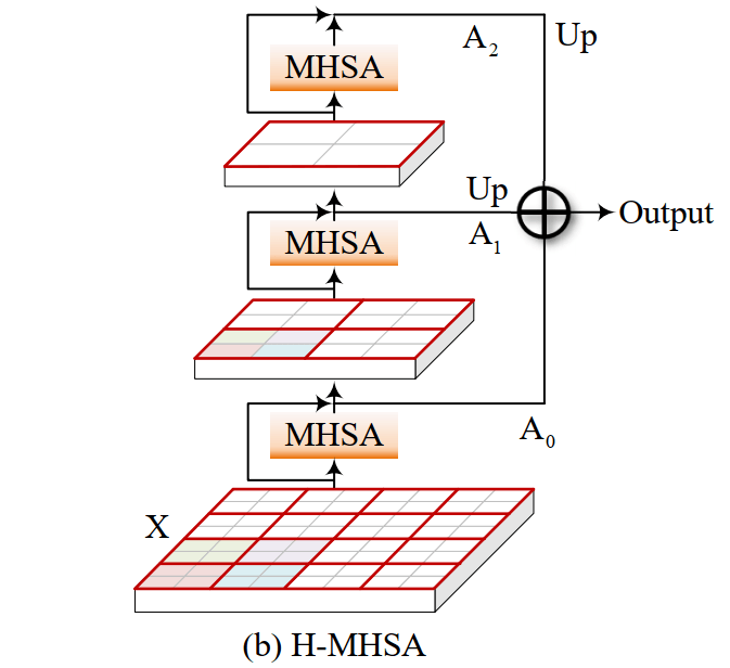 Tansformer | 详细解读：如何在CNN模型中插入Transformer后速度不变精度剧增？_self