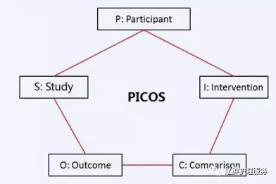 如何提出临床护理问题—PICOS来帮你_研究