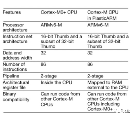 【机器人频道 | 热点】全球首个塑料ARM芯片登上Nature，成本仅同类硅芯片1/10_处理器
