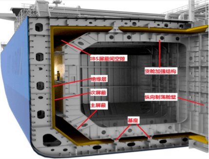 新型LNT-A Box货物围护系统的特点_绝缘