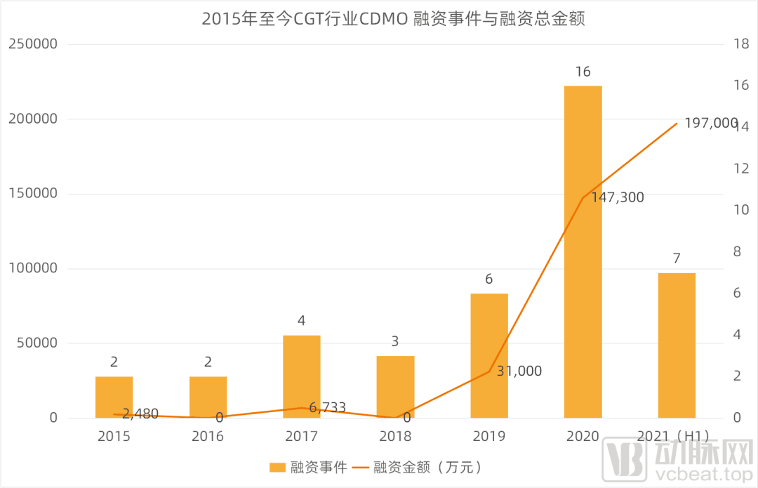 近40亿资金注入！基因细胞治疗CDMO怎么火的？——CGT CDMO行业盘点（上）_发展潜力