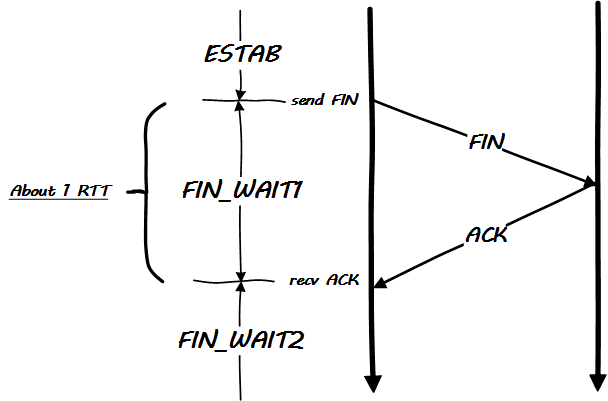 TCP 的 FIN_WAIT1 状态理解：深入理解 TCP_host