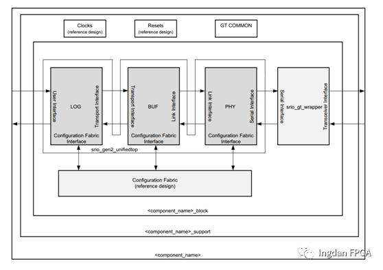 Xilinx SRIO IP介绍和使用经验分享_接口