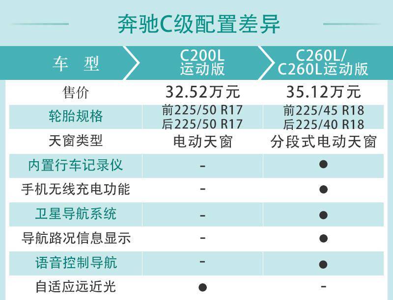 首推C260L/C260L运动版 奔驰C级购车手册_搜狐汽车_搜狐网