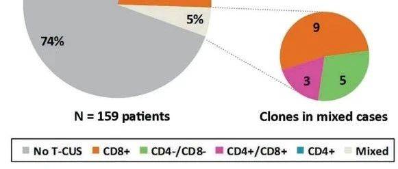意义未明的T细胞克隆性增殖（T-CUS）并不少见，大家需关注_检测