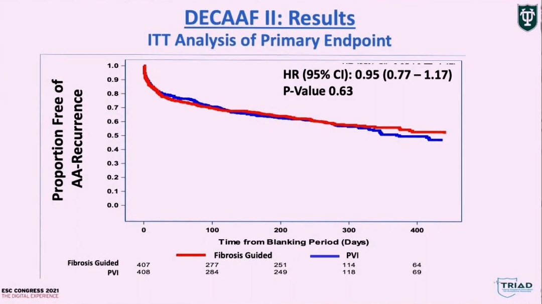 ESC 2021丨DECAAF II研究：比较延迟增强核磁共振指导下的心房纤维化消融与常规导管消融对持续性房颤的疗效_患者