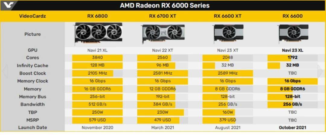 AMD或10月中旬发布RX 6600，竞品价格依旧高调_显存