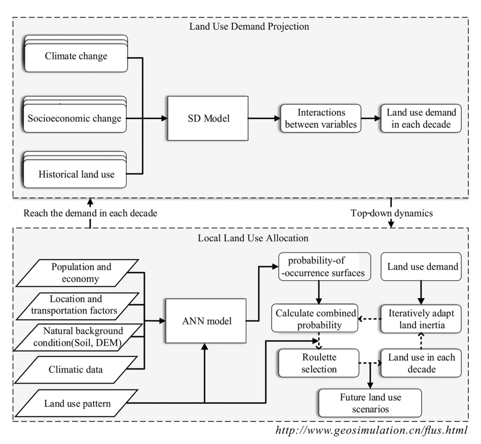 GIS洞见未来——使用GeoScene预测土地利用/土地覆被变化_模型