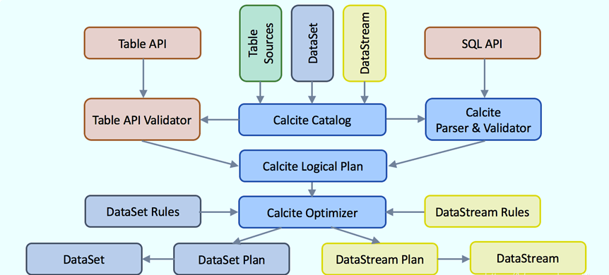 干货：详解 FlinkSQL 实现原理_Calcite