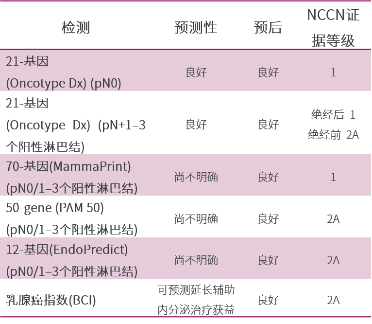 2021 NCCN与CSCO乳腺癌指南更新_化疗