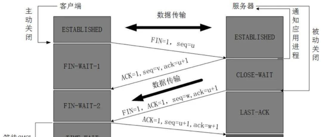 终于搞懂了服务器为啥产生大量的TIME_WAIT！_状态
