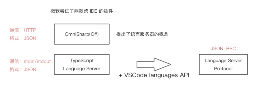 VSCode 语言插件开发入门_代码