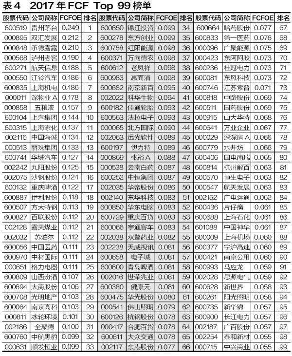 全文来了：上市公司自由现金流量创造力99强（FCF Top 99）报告_谢德