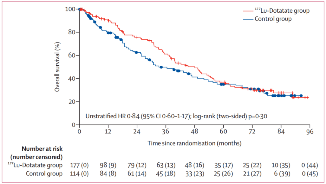 《柳叶刀•肿瘤》NETTER-1研究：支持177Lu-Dotatate用于晚期、进展性、分化良好的中肠NET患者_治疗_分析_受体