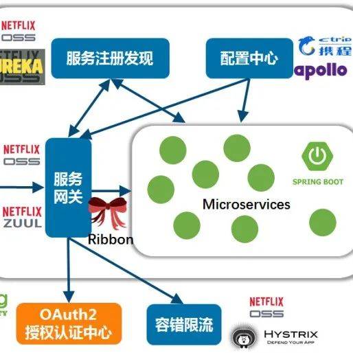 基于Spring Cloud的微服务架构分析_Eureka_注册_Zuul