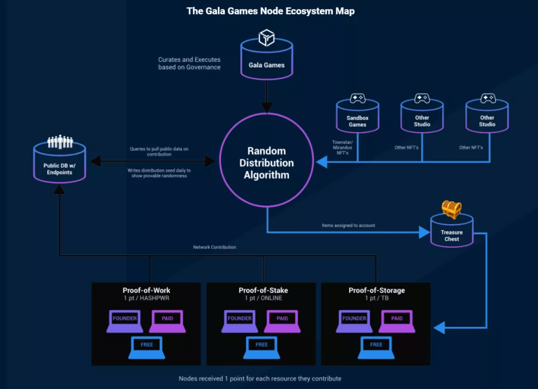 GALA Games会成为链游领域的STEAM吗？_Gala_游戏_节点