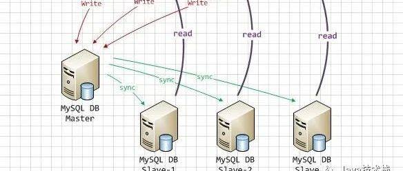 Spring Boot Mybatis Mysql 实现读写分离!groupidmavenboot