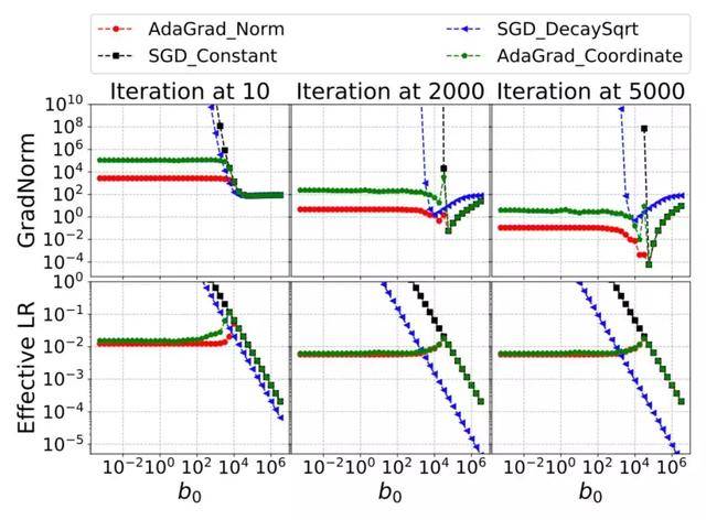 ICML亮点论文：随机优化算法的证明以及在架构搜索上的应用_AdaGrad_收敛_梯度