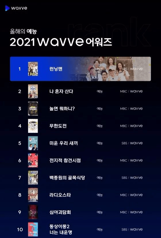 RM获Wavve最佳娱乐节目_Running_Man_排名