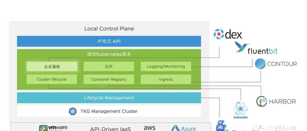 Tanzu 学习系列之TKGm for vSphere 快速部署_管理_VMware_Grid