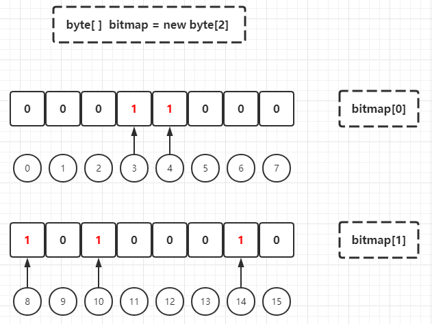 JDK中的BitMap实现之BitSet源码分析_byte_bit_数组