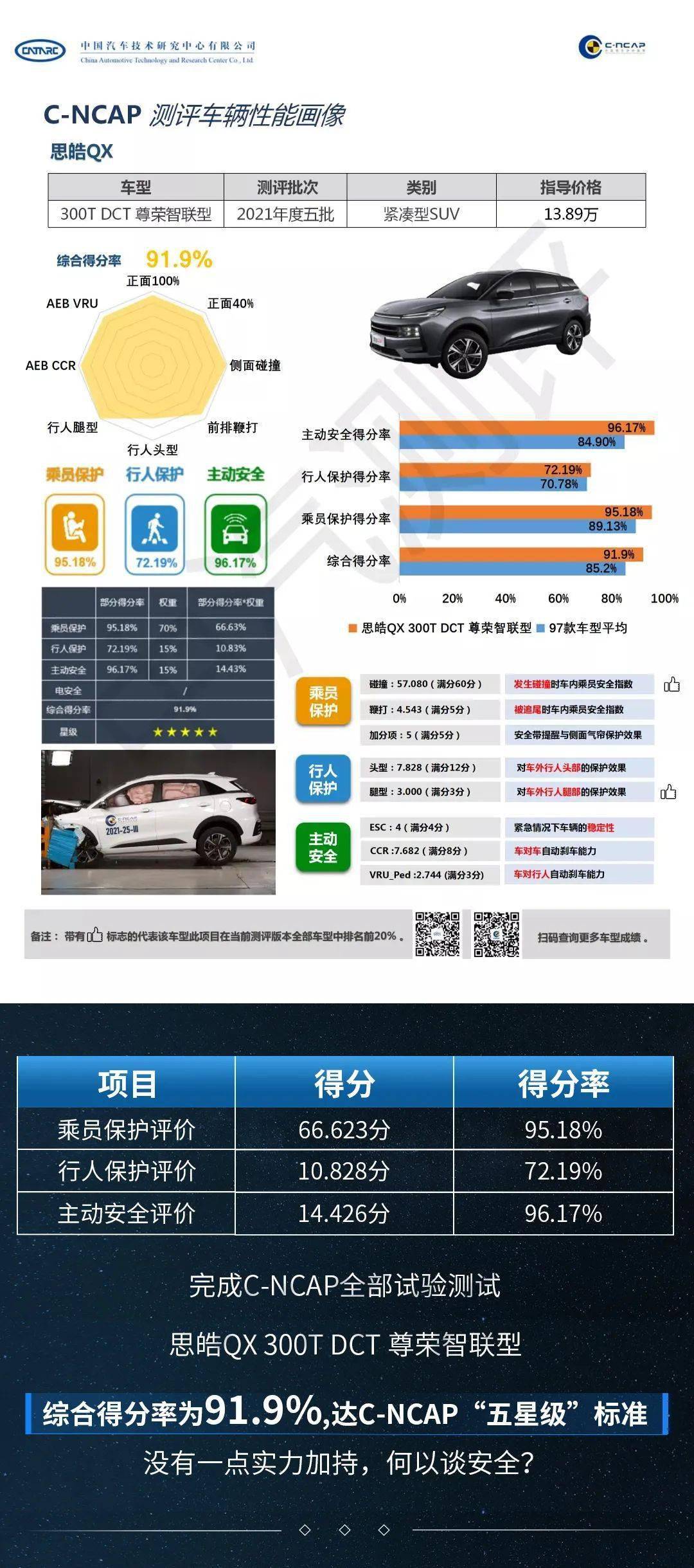 {蒙城宏通}思皓QX丨综合得分91.9%，C-NCAP五星认证！_搜狐汽车_搜狐网