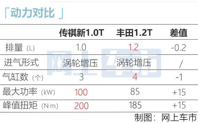 再等等！广汽传祺GS3将换代 换1.0T售价降低_搜狐汽车_搜狐网